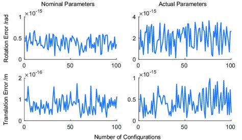 rotational and translational errors between the normalized poe model