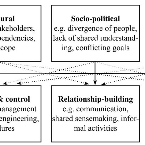 The Complexity Response Framework Amended From 1 Download
