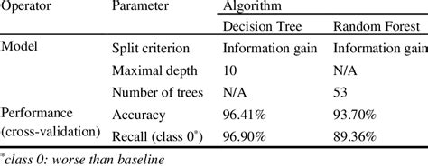 Meta Parameters For Final Dt And Rf Algorithms Download Scientific