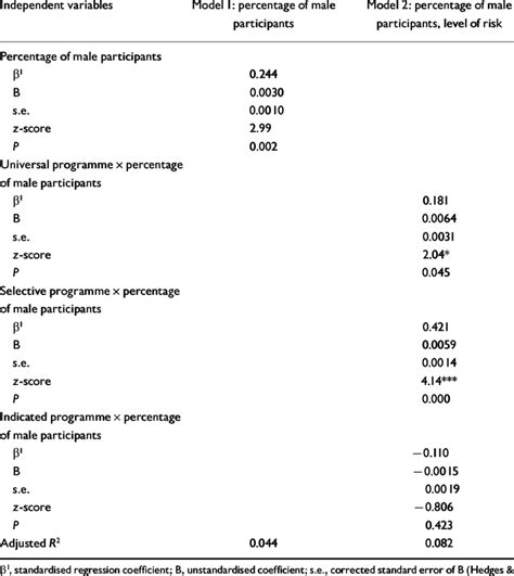 Least Squares Regression Analysis For Gender And Its Interaction With Download Scientific