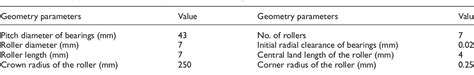 Table 1 From Optimization Analysis On Assembly Interference Of Cylindrical Roller Bearings