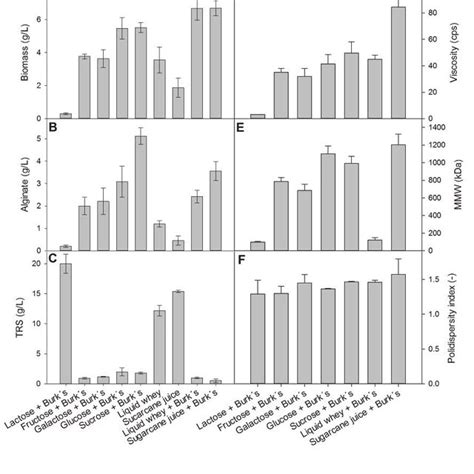 Effect Of Different Carbon Sources On The Final Concentrations Of A