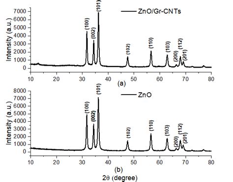 X Ray Diffraction Patterns Of A Zno Rgo Nanocomposite B Zno