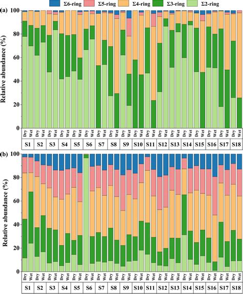 Composition Of Pahs In Water A And Sediment B During Dry Season And