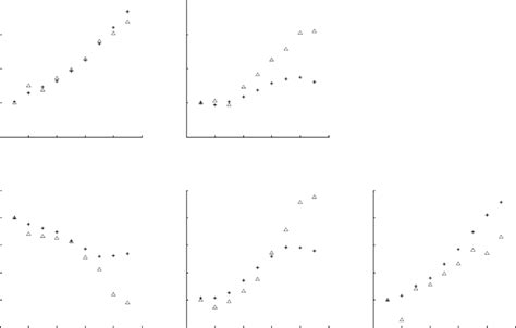 A Scapular Upward Rotation Vs Humeral Elevation In The Frontal Plane
