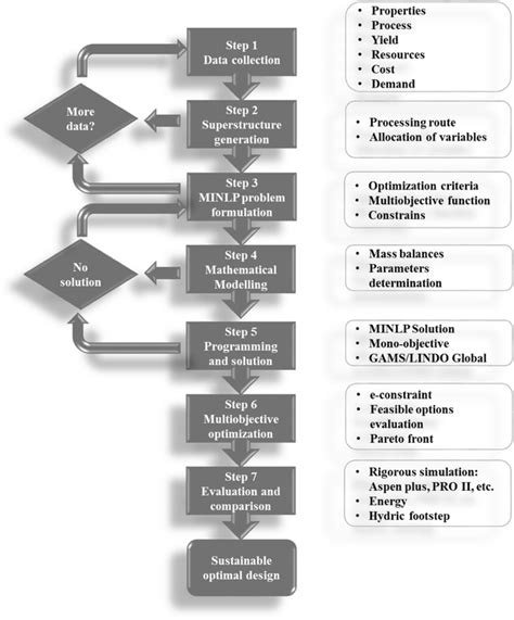 Methodology For Multiobjective Optimization Of A Sustainable