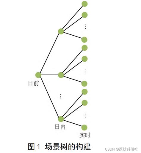 风光场景削减及源荷不确定性的虚拟电厂随机优化调度研究（matlab代码实现）随机优化非预期运行约束 Csdn博客