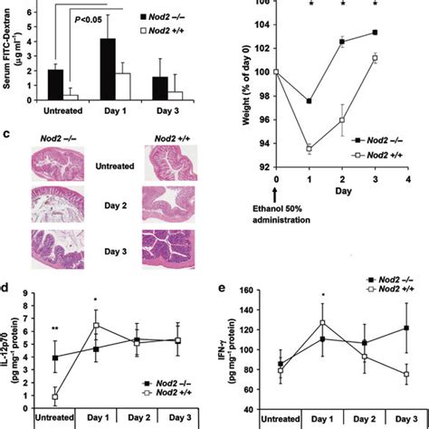 Nucleotide Binding Oligomerization Domain 2 Nod2 − − Mice Exhibit Less