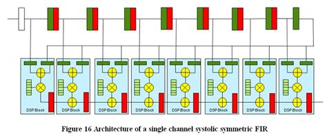 Fir Filter Design In Arria Vcyclone V Dsp Block Using Vhdl Inferring Intel Community