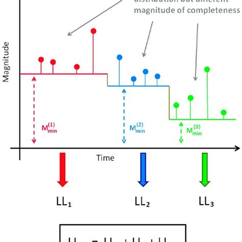 graphical representation of the log likelihood computation scheme