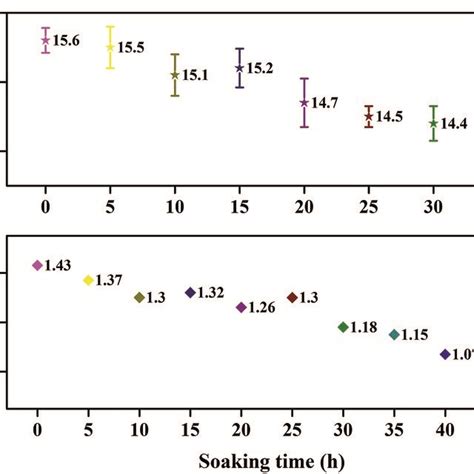 Proton Conductivity A And Iec B Of The Sulfonated Poly Aryl Ether Download Scientific