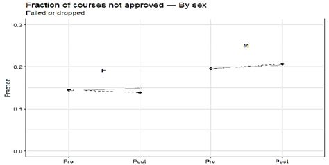 Probability Of Not Passing A Course By Sex Gray Lines Are The Download Scientific Diagram