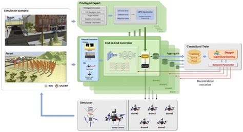 Imitation Learning Of Complex Behaviors For Multiple Drones With Limited Vision