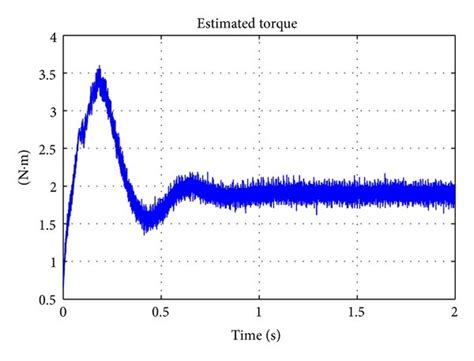 Experimental Results For Parameters Estimation A Real Speed