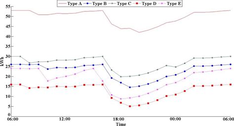 Indicative Examples Of The Battery Operation Of Different Evs Download Scientific Diagram