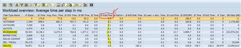 Sap St03n Workload Analysis Sap Application Performance