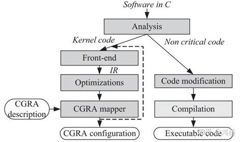 Cgra小调研 知乎