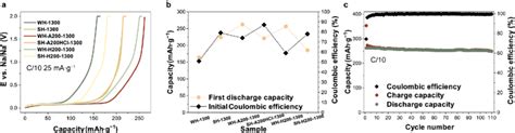 First Discharge Curves A And Discharge Capacity In The First Cycle Download Scientific