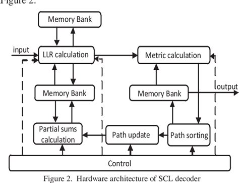 Figure 1 From A Low Latency Hardware Implementation Architecture For