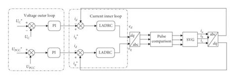 Svg Double Closed Loop Control System Diagram Download Scientific