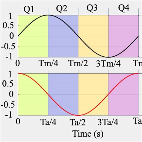 Dynamic Phase Control Of Input Voltage Waveform Using The Phase Shift Download Scientific
