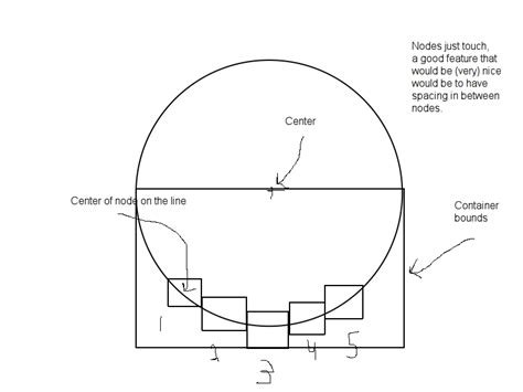 Java Lay Nodes Out In Circle Stack Overflow