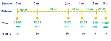Track Functions ArcGIS Arcade Esri Developer