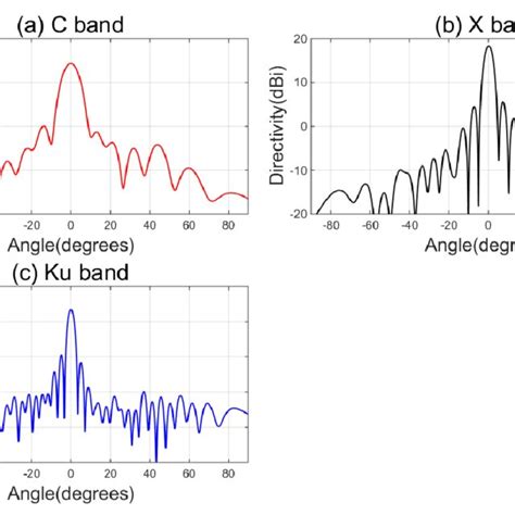 Radiation Patterns Y Z Plane At The C X Ku Band Download Scientific Diagram