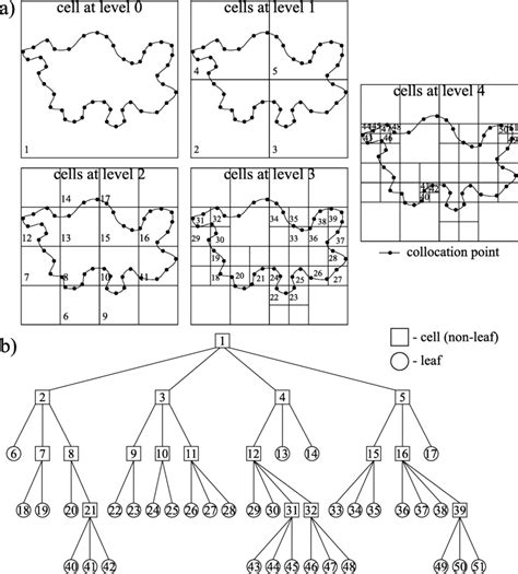 A Constructing The Fmm Tree In The Fmbem B Structure Of Obtained