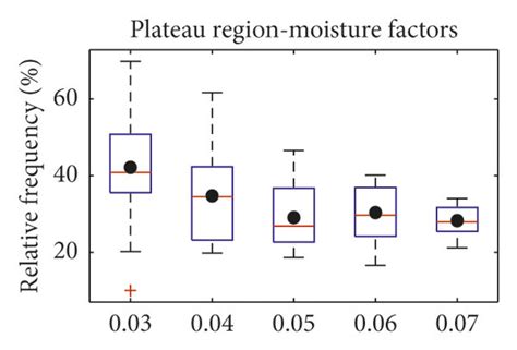 relative frequency unit of cg lightning in each bin of a dpd