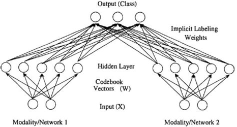 Figure 4 From Learning Classification With Unlabeled Data Semantic Scholar