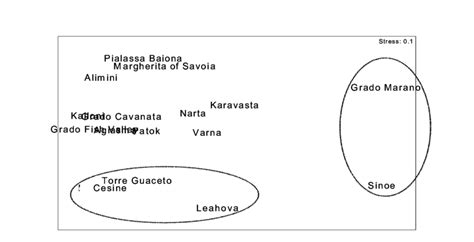 Mds Ordination Of The Sixteen Ecosystems Based On Euclidean Distances