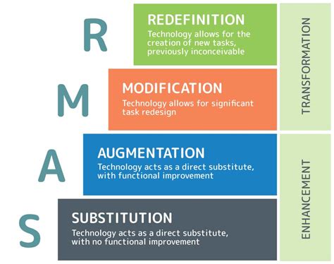 The Samr Model Explained With 15 Practical Examples 3p Learning In 2022 Effective Teaching