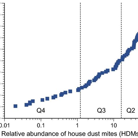 Cumulative Distribution Of The Relative Abundance Of The Number Of