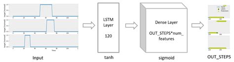 Machine Learning Model Application And Comparison In Actuated Traffic Signal Forecasting