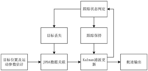 Multi Target Tracking Method Of Automobile Millimeter Wave Anti Collision Radar Eureka Patsnap