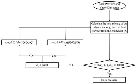 Suitable Analysis Of Micro Increased Capacity Model On Cold End System Of Nuclear Power Plant