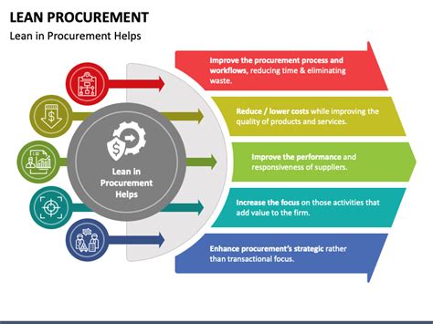 Lean Procurement