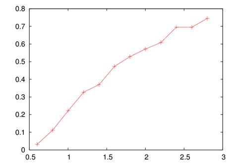 Efficiency Of The Gm Algorithm For Various Zipfian Distributions The Download Scientific