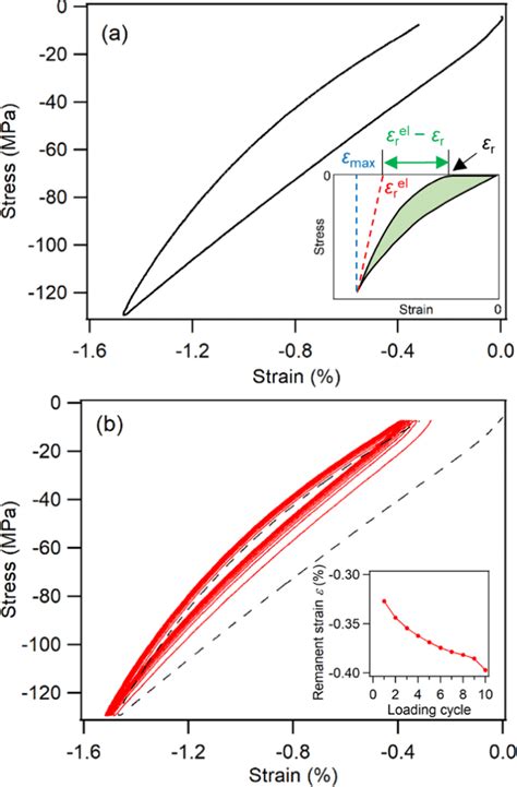 Stress−strain Curves Of Pbv 0 75 Cr 0 25 O 3 For The A 1st And B
