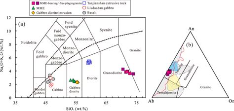 A Total Alkalis Na 2 O K 2 O Versus Sio 2 Classification Diagram Download Scientific