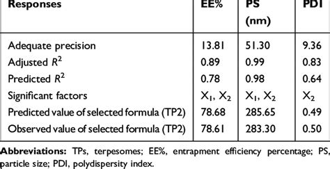 Output Data Of The 3 2 Full Factorial Analysis Of TPs Formulations And Download Scientific