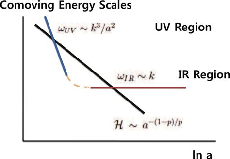On Gauge Invariant Cosmological Perturbations In Uv Modified Horava Gravity [cl] Arxiver