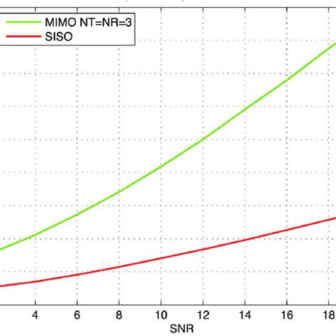 Comparison Between The Capacity Of The Siso And Mimo Systems Download Scientific Diagram