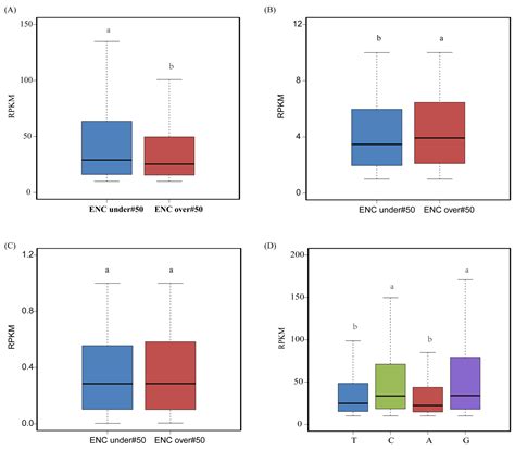 comparative analysis of codon usage patterns in nuclear and chloroplast