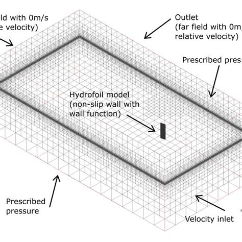 The Domain And Its Boundary Conditions With Full Mesh Generated For The Download Scientific