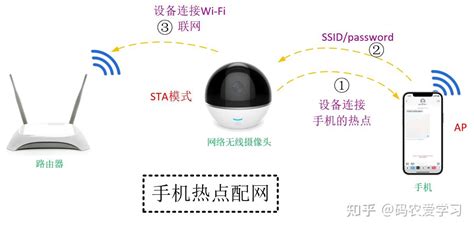 【图解】物联网设备的n种wi Fi配网方式 知乎