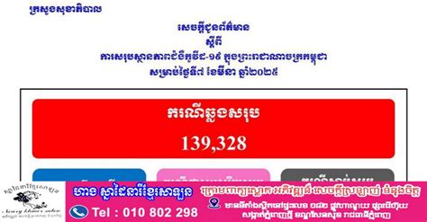 ថ្ងៃនេះ ករណីឆ្លងកូវីដ ១៩៖ គ្មានអ្នកឆ្លងថ្មី មានអ្នកជាសះស្បើយ ០១នាក់ និងគ្មានអ្នកជំងឺស្លាប់