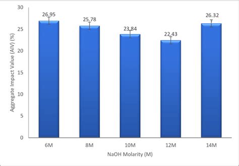 Aggregate Impact Value Aiv Of Fly Ash Geopolymer Aggregate With