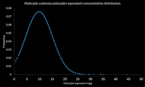 Psilocybe Cubensis A Comprehensive Guide To The Most Popular Magic